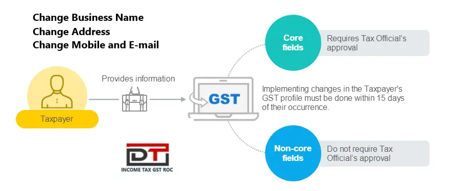 GST Registration Amendment- DisyTax